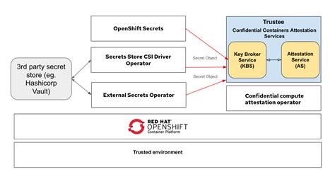 Deployment Considerations For Red Hat Openshift Confidential Containers Deployment Considerations For Red Hat Openshift Confidential Containers
