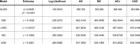 Fitting Various Distributions To Data Set 3 Download Scientific Diagram