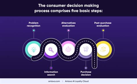 Understanding The 5 Step Consumer Decision Making Process Ala