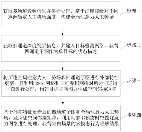一种基于动态多模态时空图注意力网络的行为理解方法