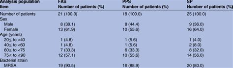 Frequency Tabulation Of Patient Background Characteristics Fas Pps