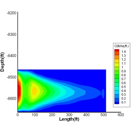 14 Modeled Final Proppant Concentration For The Base Design Of Well B Download Scientific