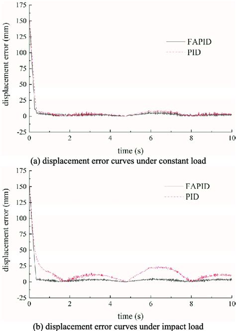 Measuring Displacement Error Data Download Scientific Diagram