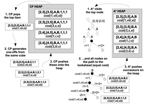 left one step of cube pruning right one step of the a protocol