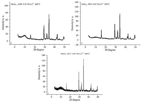 X Ray Diffraction Patterns Of The Calcined Compounds Download