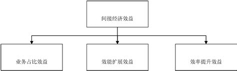 Share Based Method For Monitoring Indirect Economic Benefit Of Informatization Eureka Patsnap