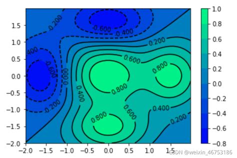 Matplotlib学习笔记（五）return X2 Y2 Npexp X2 Y2 Csdn博客