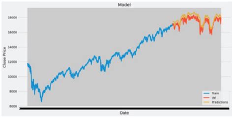 Figure 3 From Stock Price Prediction Using Lstm Arima Hybrid Neural Network Model With Sentiment