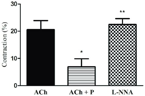 Effect Of The Blockade Of Nitric Oxide Synthase On Progesterone Induced Download Scientific