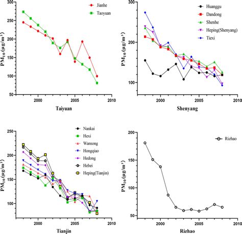 Annual Average Concentrations Of Pm10 μg M³ In The 15 Districts Of Download Scientific