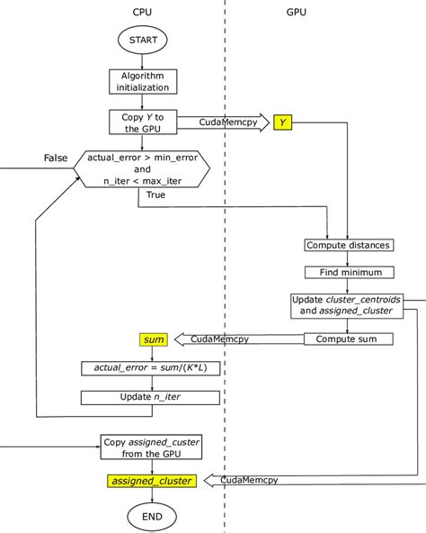 Schematization Of The Second Gpu Implementation The Operations Are In Download Scientific
