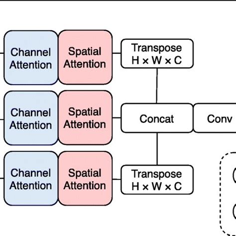 Monocular Depth Map Estimation Using The Proposed Multi View Attention