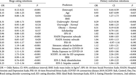 Multilevel Mixed Effects Logistic Regression Analysis To Identify Download Scientific Diagram