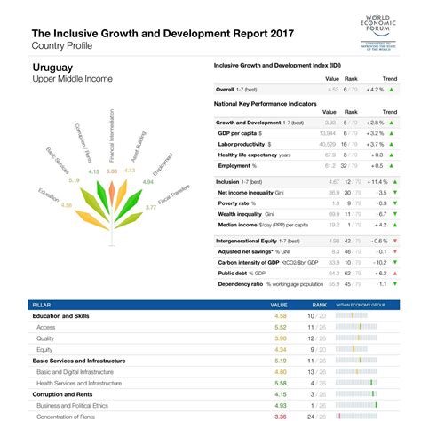 Wef Inclusive Growth 2017 Profile Ury Pdf Docdroid