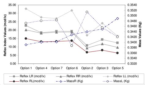 The Seven Efficient Solutions In Terms Of Their Performance Measure