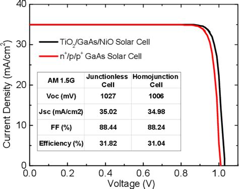 Figure 1 From Metalinsulatorsemiconductor Carrier Selective Contacts For Photovoltaic Cells