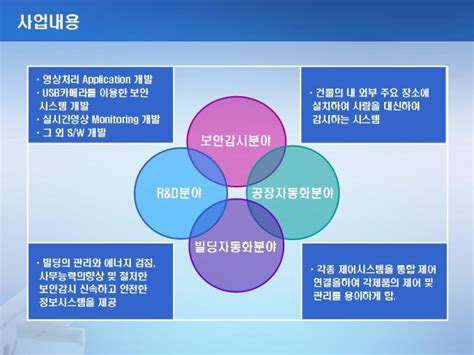 마케팅 전략수립 사업계획서보안카메라 하드웨어 소프트웨어 개발 비즈폼 샘플양식 다운로드