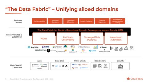 Cloudfabrix Combine Data Fabric Et Aiops Pour Assurer La Résilience It Le Monde Informatique