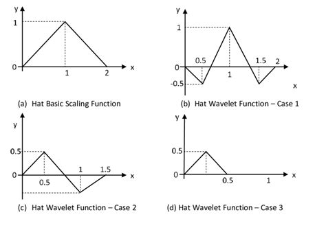 typical hat scaling and wavelet functions adapted from basu et al