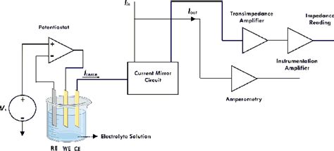 Figure 1 From Multimodal Simultaneous Amperometry And Electrochemical Impedance Spectroscopy