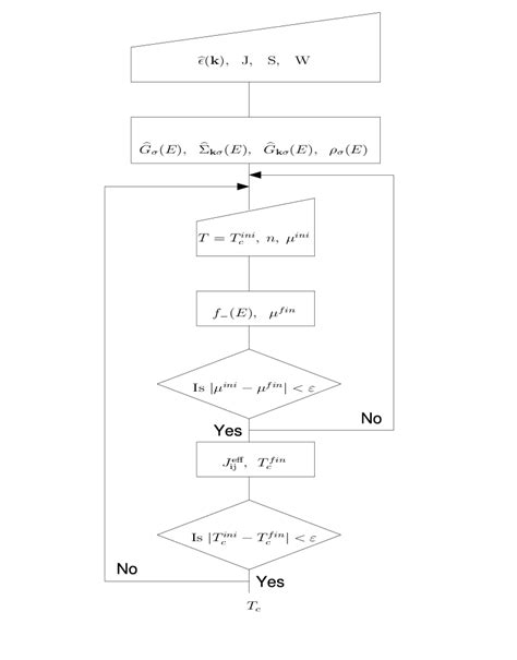 2 Flowchart Exhibiting The Self Consistent Determination Of Curie