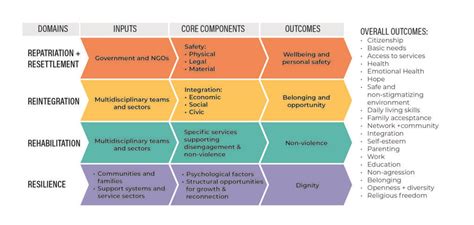 The 5r Framework A Best Practices Model For Rehabilitation And
