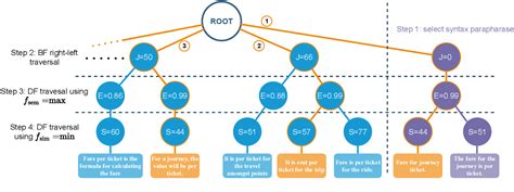 Figure 1 From More Robust Schema Guided Dialogue State Tracking Via Tree Based Paraphrase