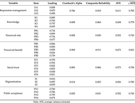 The Results Of Reliability And Validity Analysis Download Scientific Diagram