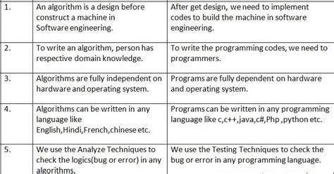 What Is Algorithms And Its Characteristics With Examples Mynet Tutorials