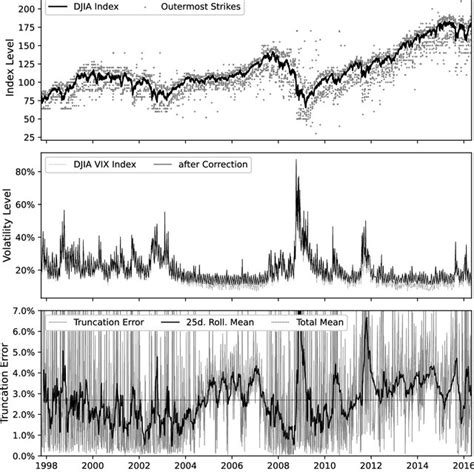 observable option strikes and the effect on the truncation error over