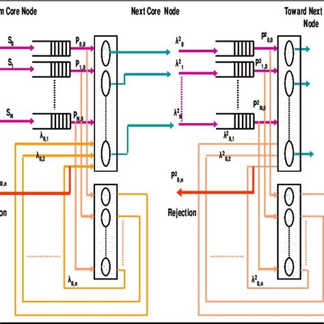 Queuing Model Of Two Node Ols Network Download Scientific Diagram