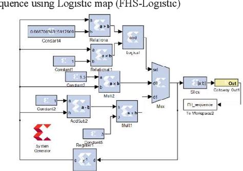 Figure 3 From Design And Implementation Of Chaotic Frequency Hopping