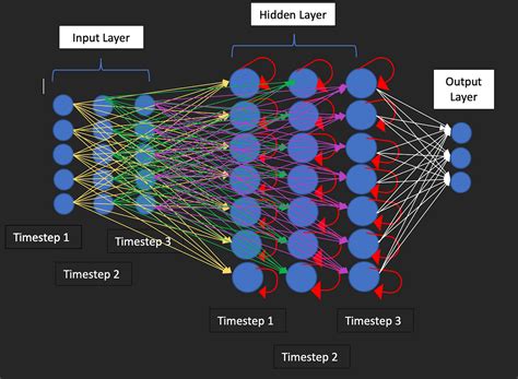 Introduction To Recurrent Neural Networks By Shalise S Ayromloo Phd