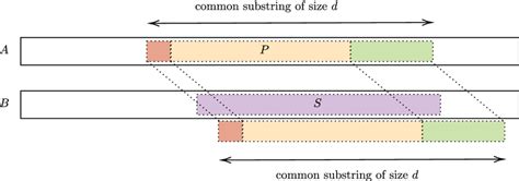 If P Matches S In Only One Position By Extending The Two Ends In The Download Scientific
