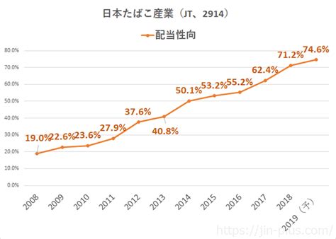 【jt・日本たばこ産業】配当利回り・配当金推移、配当金支払日。manda戦略とその履歴