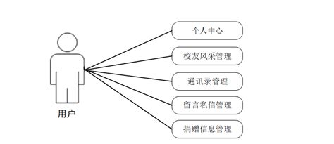 计算机毕业设计java基于web的校友管理系统 Java Web架构下的高校校友信息互动平台设计与实现 基于ssm框架的校友联络与服务一体化