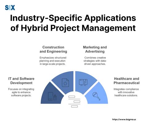 Hybrid Project Management The Ultimate Guide To Blending Agile And