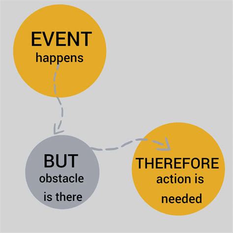 What Is The But And Therefore Rule In Screenwriting