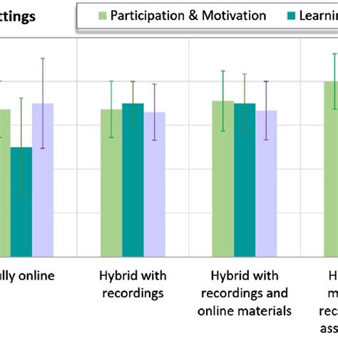 Mean Scores Bars And Standard Deviation Error Bars For The Three Download Scientific