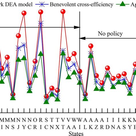 Overall Efficiency Scores Obtained From Alternative Models Download Scientific Diagram