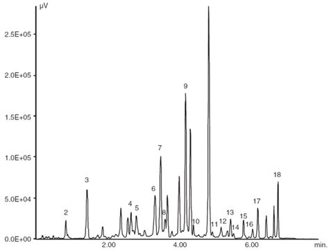 High Speed Separation Of Amino Acids Using Pre Column Derivatization By
