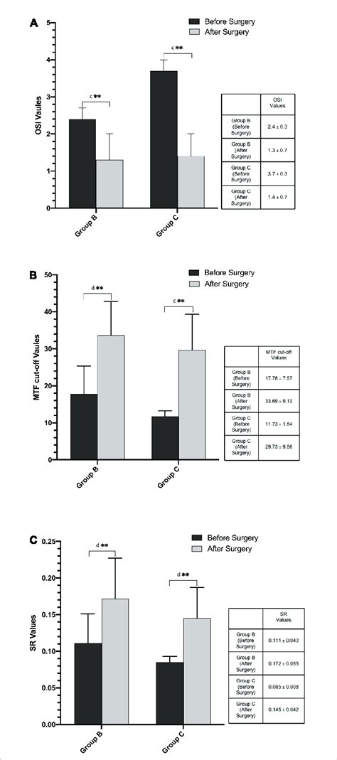A Preoperative And Postoperative Osi Values In Group B And Group C