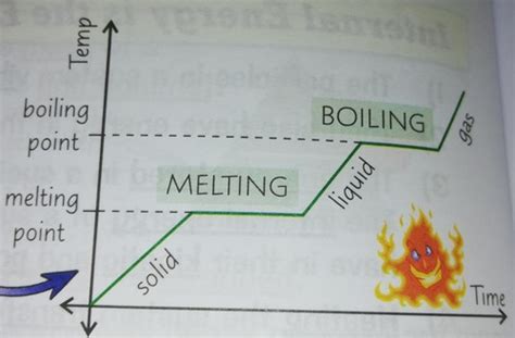 Particle Model Of Matter Flashcards Quizlet