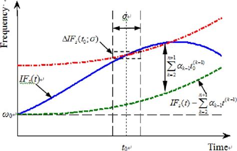 figure 1 from multicomponent signal analysis based on polynomial