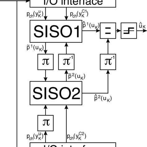 siso decoder block diagram download scientific diagram