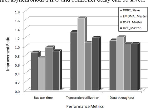Figure 6 From An Accurate System Architecture Refinement Methodology With Mixed Abstraction