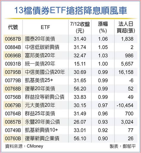 搶搭降息順風車 法人卡位13檔債券etf 這檔年化配息率近8％ 日報 工商時報