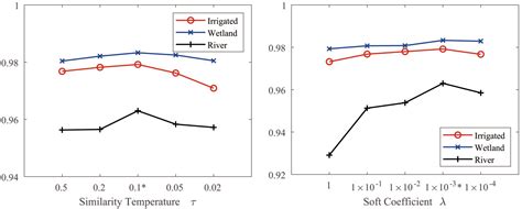 Remote Sensing Free Full Text Contrastive Self Supervised Two Domain Residual Attention