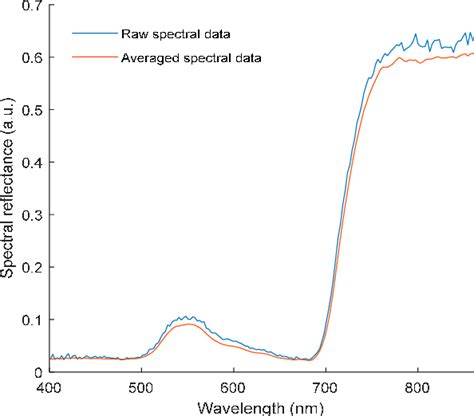 Figure 1 From Grading And Detection Method Of Asparagus Stem Blight Based On Hyperspectral
