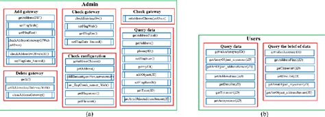Figure From Design Of A Blockchain Based IoT Data Storage And Sharing System Semantic Scholar